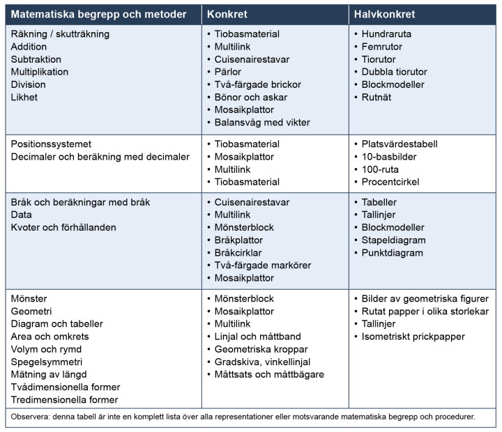 Intensiva insatser i matematikundervisningen