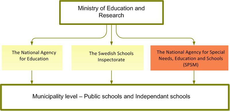 The Swedish education system